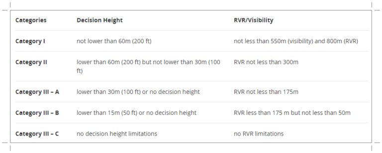 ILS (Precision) Approach Minima for different Categories of approaches ...