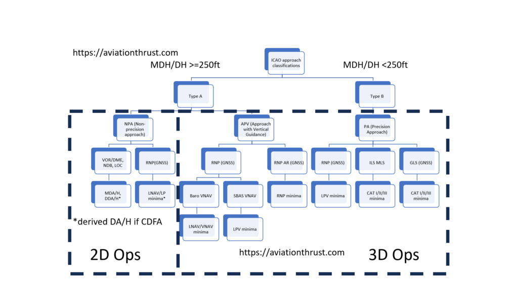 Type A and Type B (no more – precision and non-precision) – Aviation Thrust