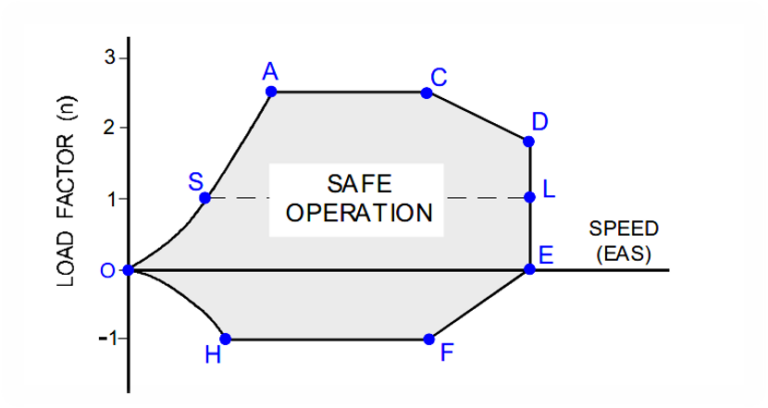 Load Factor | V-N Diagram | VA VB VC VD Speeds – Aviation Thrust